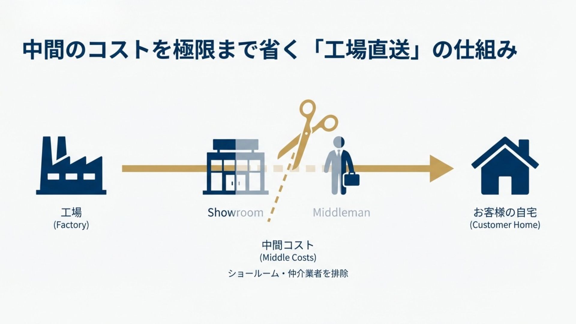 RASIK(ラシク) のベッドの評判は？怪しい噂の真相と後悔しない選び方 | リビング家具ガイド